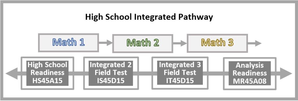 The Integrated Pathway* – MDTP at UCLA